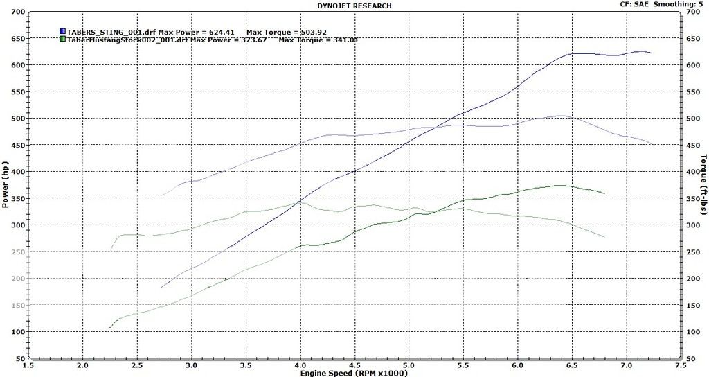 Stock -> Procharged -> Lund Tuned - All Dyno Graphs Included | 2015 ...